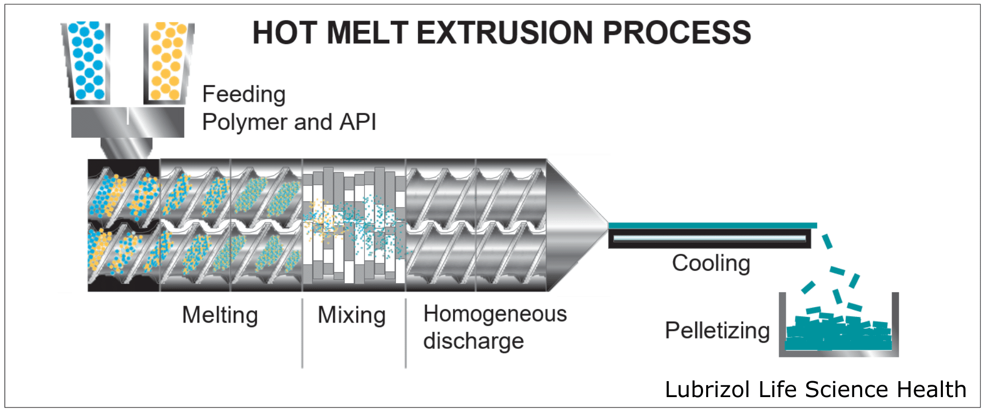 Hot Melt Extrusion: Solubility Enhancement, Controlled Release, And ...