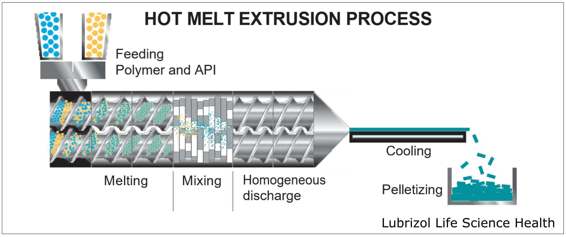 Hot Melt Extrusion: Solubility Enhancement, Controlled Release, And ...