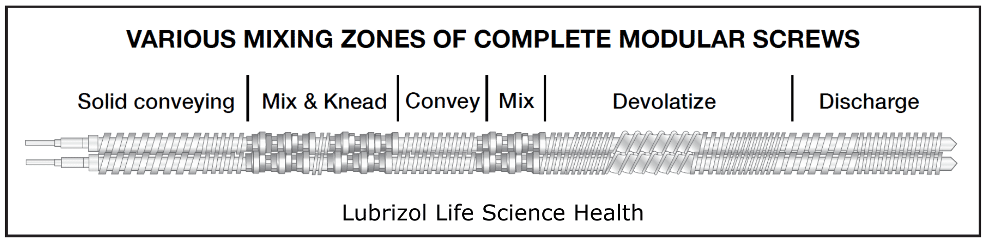 Hot Melt Extrusion: Solubility Enhancement, Controlled Release, And ...