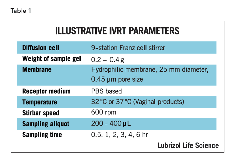 Development And Validation Of In Vitro Release Testing For Semisolid ...