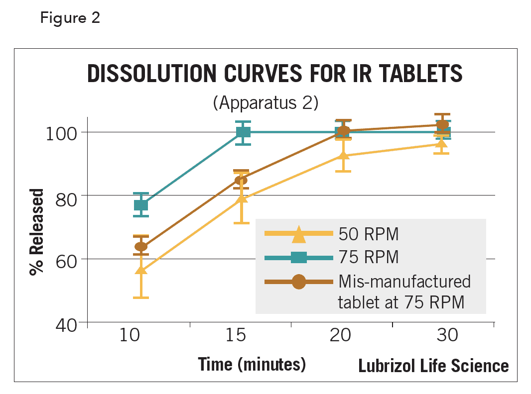 Dissolution Testing For OSD: Detect Physical Changes In API And The ...