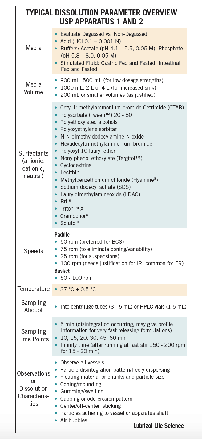 Dissolution Testing For OSD: Detect Physical Changes In API And The ...