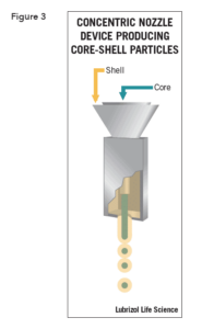 Encapsulation Methods And Properties Of Capsules | Agno Pharmaceuticals