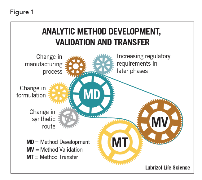Analytical Method Development And Validation | Agno Pharmaceuticals