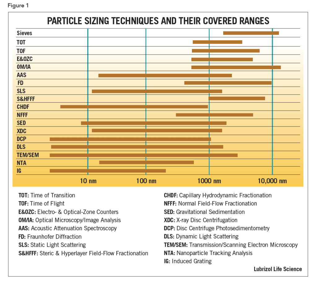 Considerations In Particle Sizing - Part 1: Classification Of The Various Sizing Techniques ...