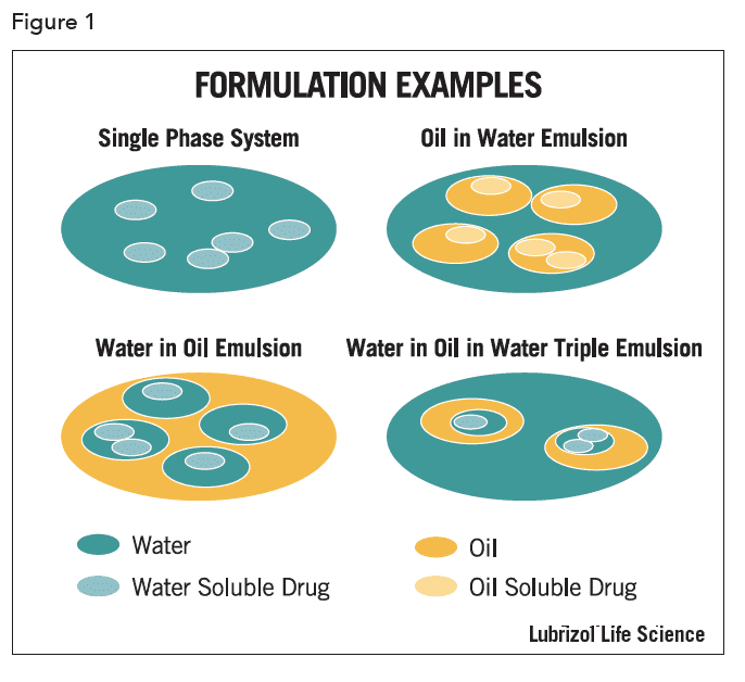 Emulsions And Emulsifications Methods And Processes | Agno Pharmaceuticals