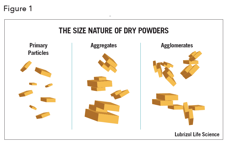 Particle Size Distribution And Its Measurement | Agno Pharmaceuticals