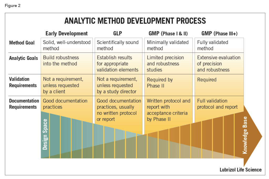 Analytical Method Development And Validation | Agno Pharmaceuticals