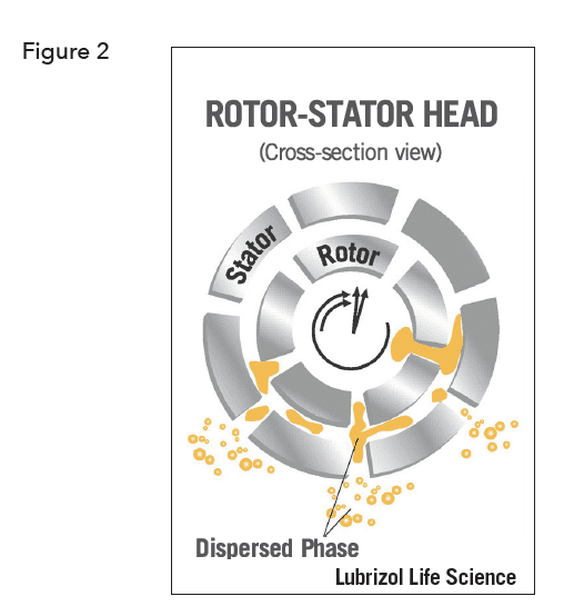 Emulsions And Emulsifications Methods And Processes | Agno Pharmaceuticals