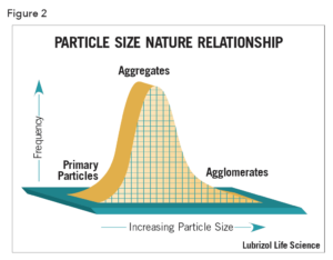 Particle Size Distribution And Its Measurement | Agno Pharmaceuticals