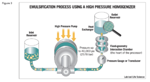 Emulsions And Emulsifications Methods And Processes | Agno Pharmaceuticals