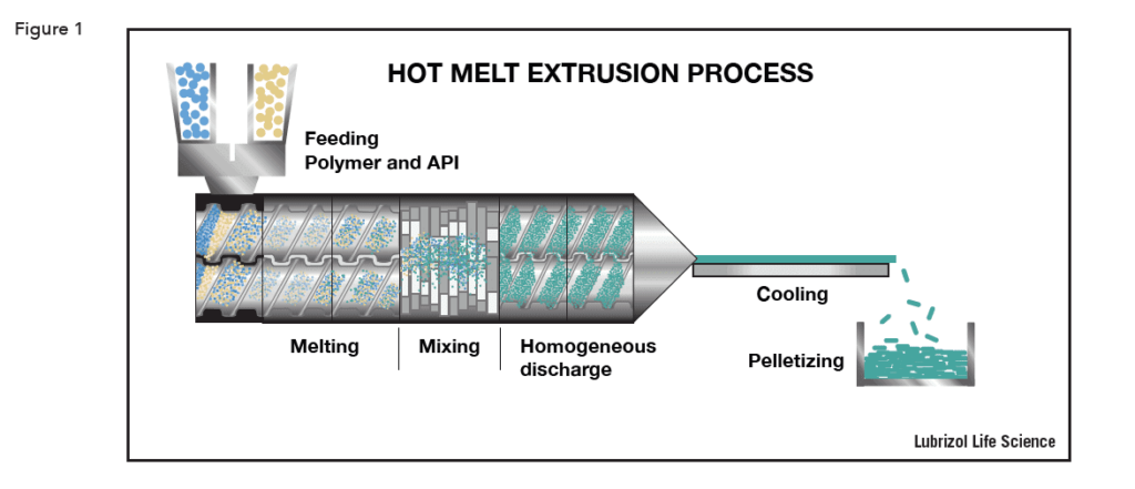 Hot Melt Extrusion - Drug Manufacturing | Twin Screw Extruders | Agno ...