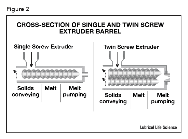 Hot Melt Extrusion - Drug Manufacturing | Twin Screw Extruders | Agno ...