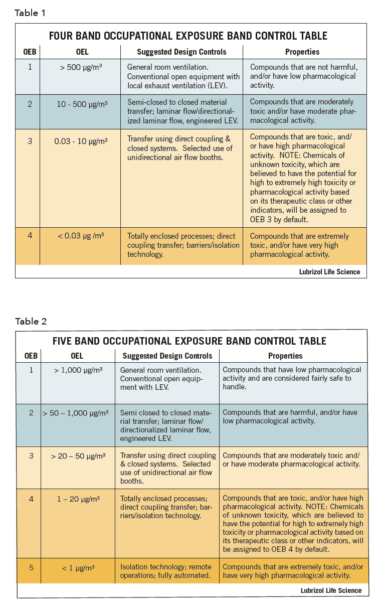 Potent Compound Handling Operations: Exposure To APIs | Agno ...