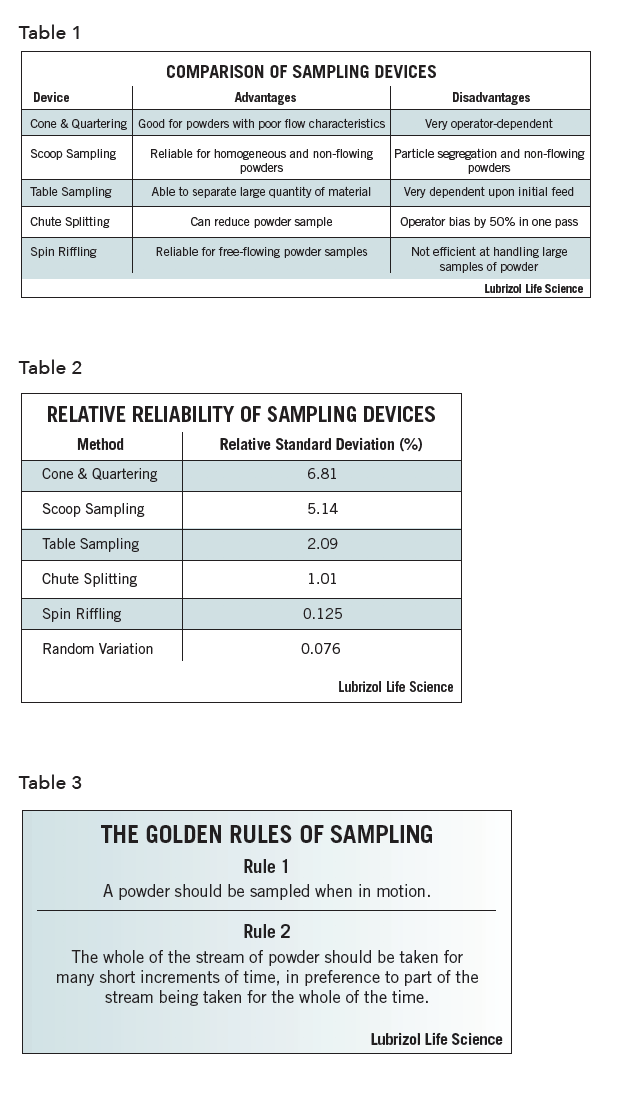 Sampling Of Powders: Procedures, Methods, And Segregation | Agno ...