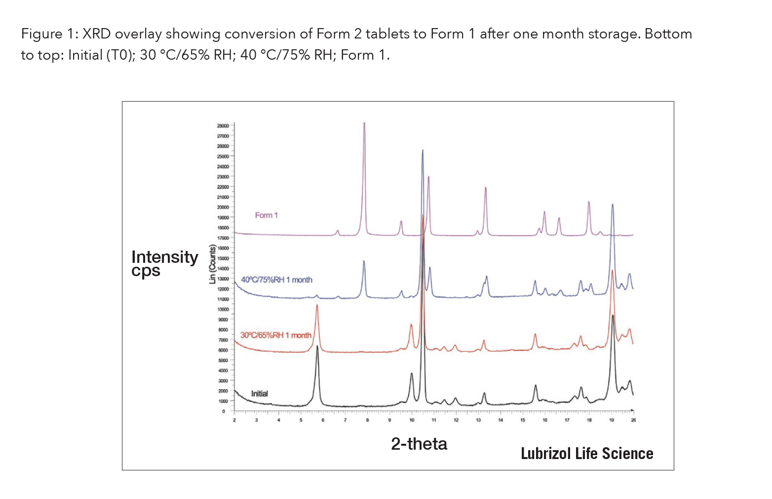 Drug Substance Solid State Characterization | Agno Pharmaceuticals