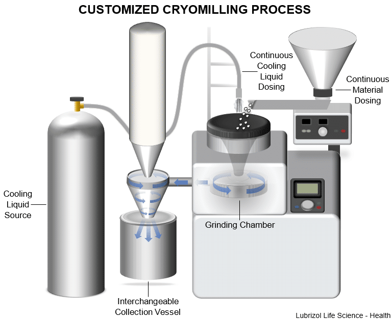 The Guide To Cryomilling And Refining Polymer Powders | Agno ...